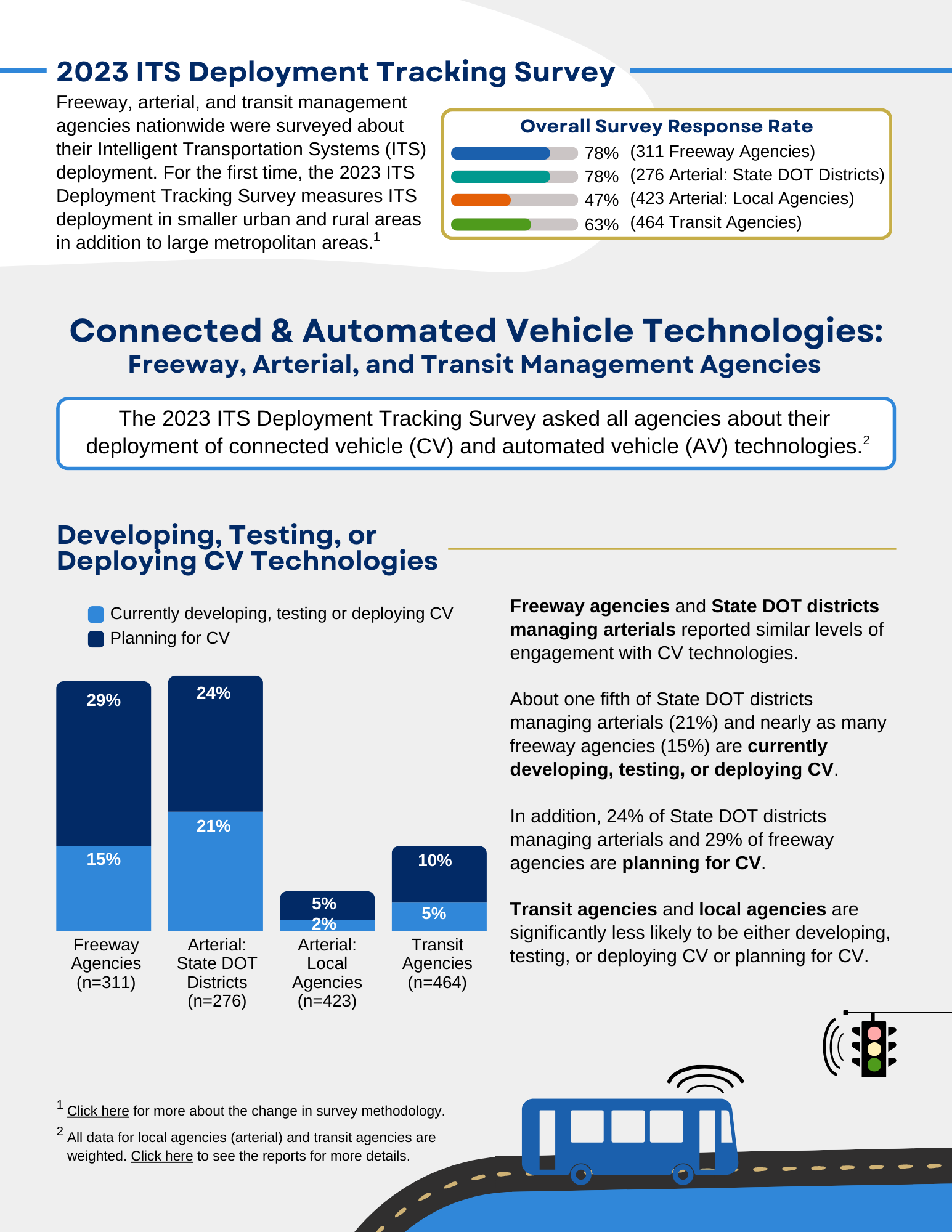 Insights from the 2023 ITS Deployment Tracking Survey: Connected & Automated Vehicle ...